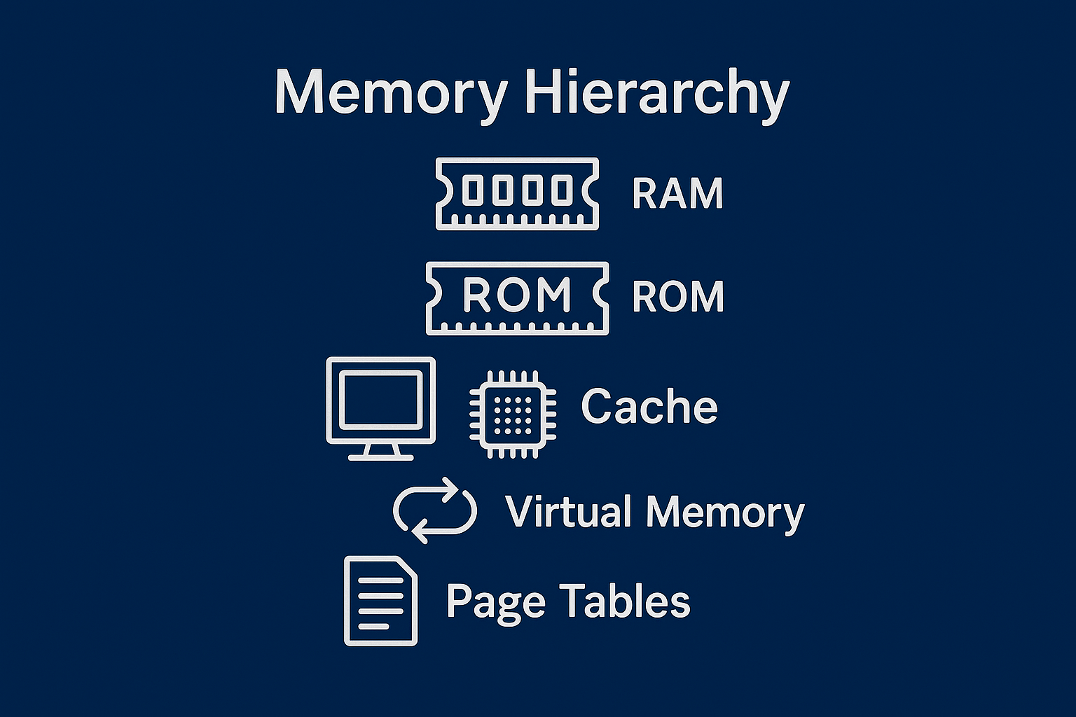 Memory Hierarchy Explained: From CPU Cache to Swap Space (RAM, ROM ...