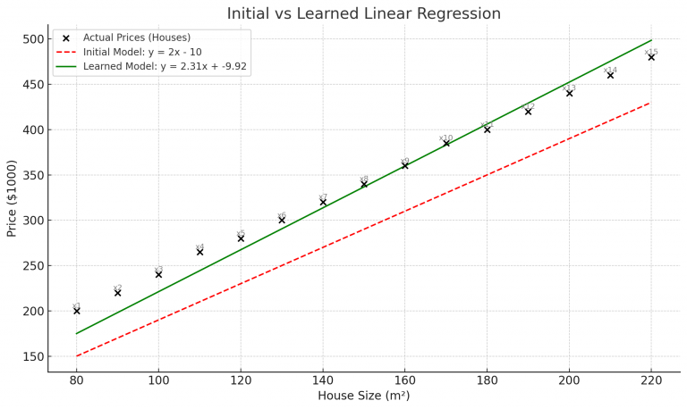 Understanding the Cost Function in Linear Regression with Real Examples ...