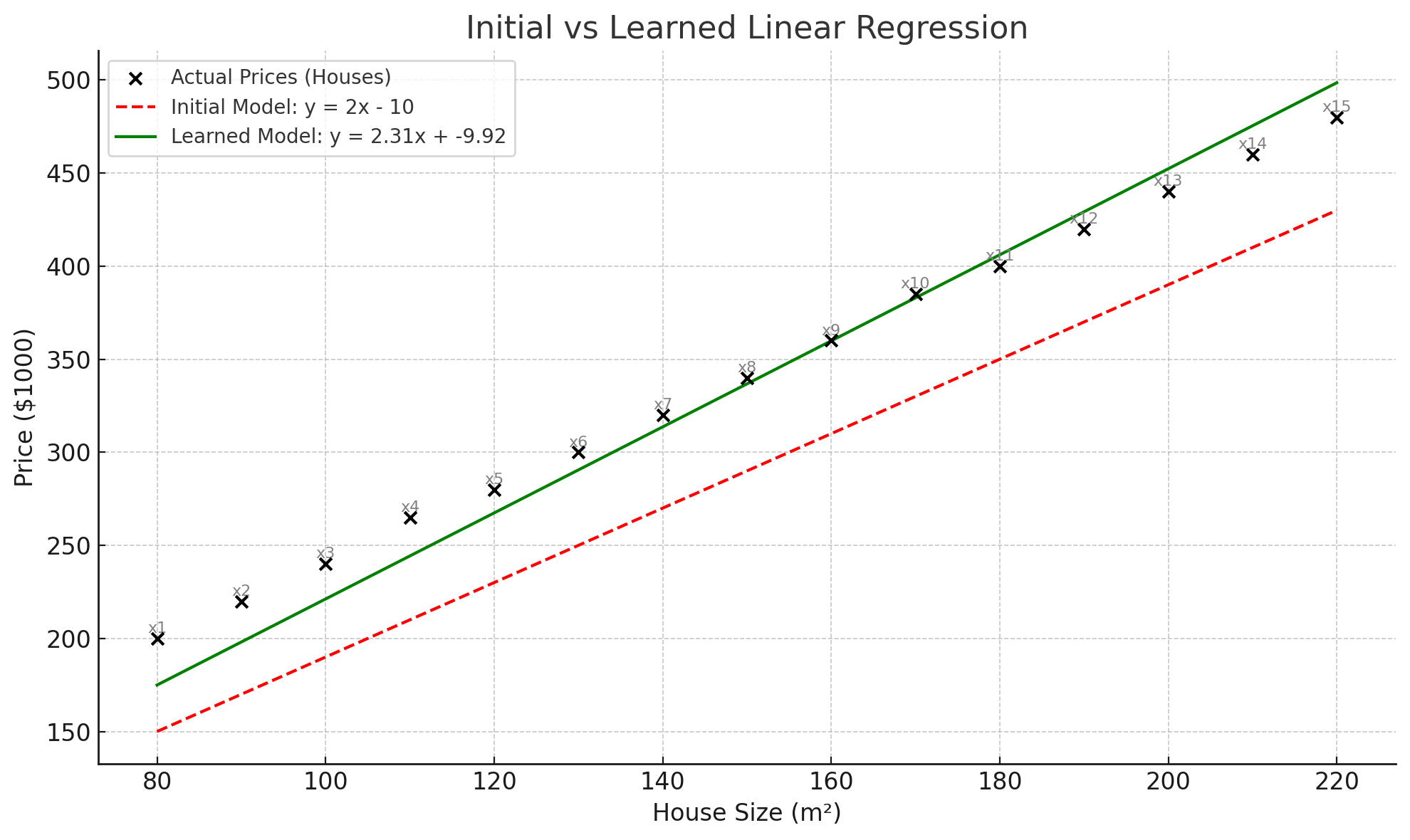 Understanding The Cost Function In Linear Regression With Real Examples Terminalnotes 2905