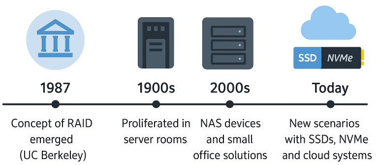 Understanding RAID: A Complete Guide for Beginners - TerminalNotes